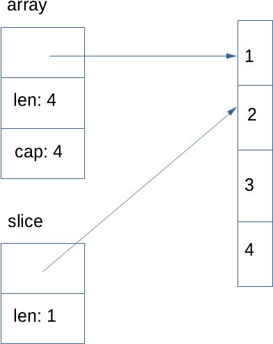 Go and Rust array and slice -- a comparison - My coding projects and ...